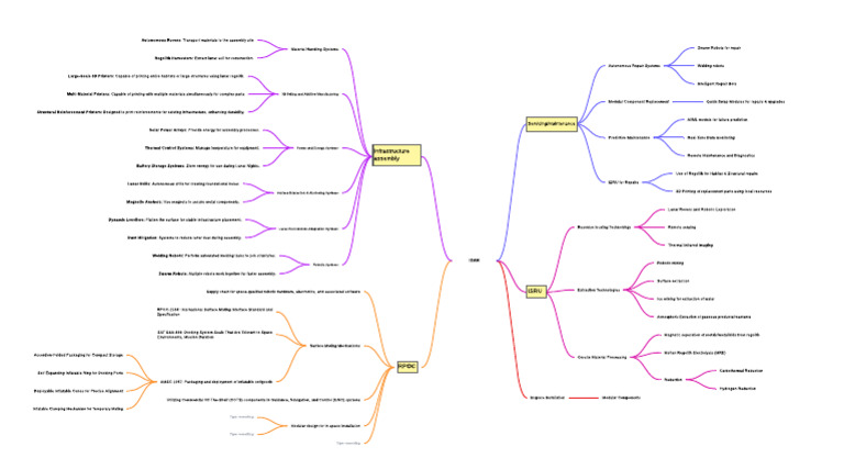 Mind Map Draft 1 Pdf