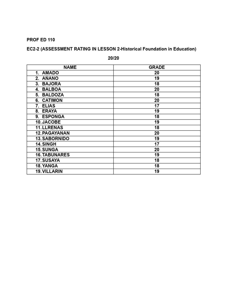 PROF ED 110 Summary of Score - Lesson 2 | PDF