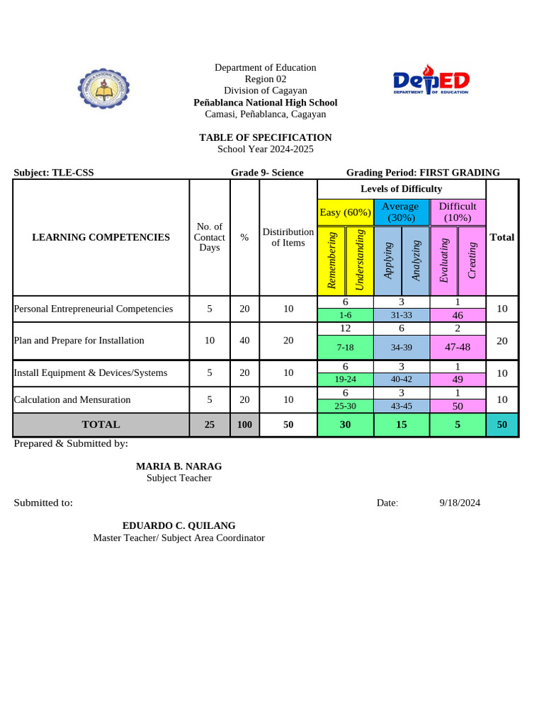 TOS 1st Grading | PDF