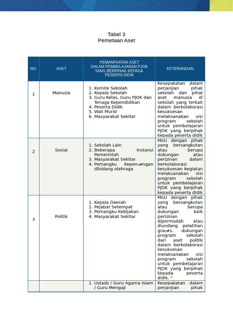Tabel 3 - Pemetaan Aset (1) - Ika Dita | PDF