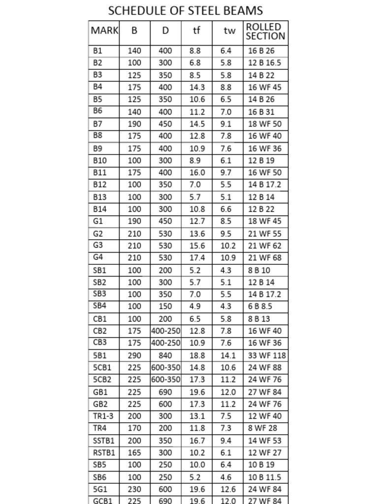 Schedule of Beams | PDF