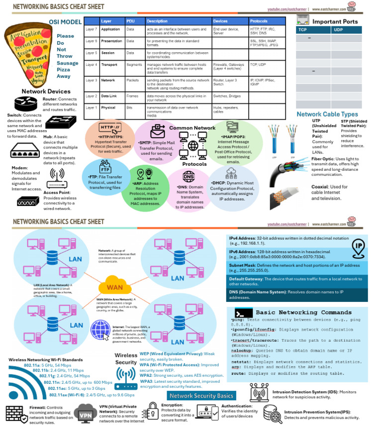 Networking Basics Cheet Sheet | PDF