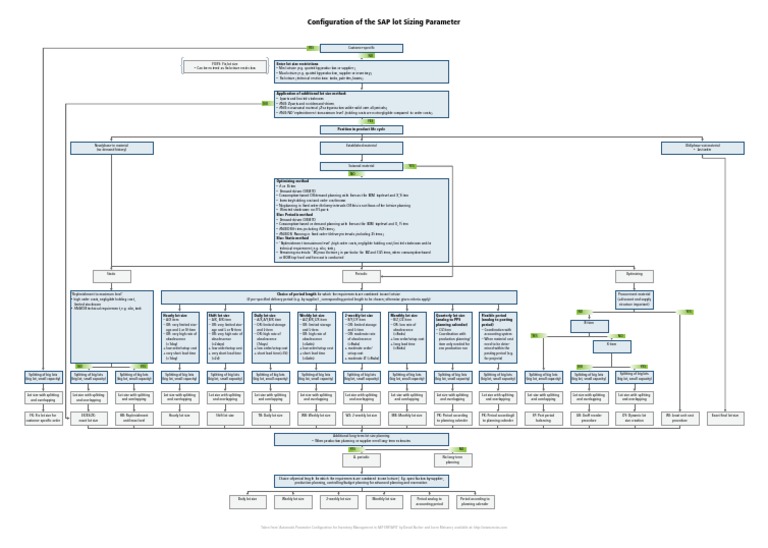 Lot Sizing Strategies in SAP ERP | PDF | Inventory | Leadership