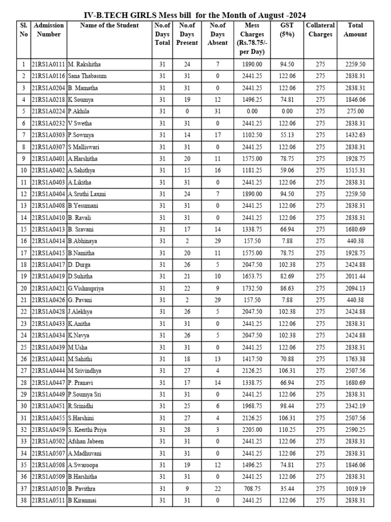 IV-I Girls Hostel Mess Bill For The Month of August-24 | PDF | Money