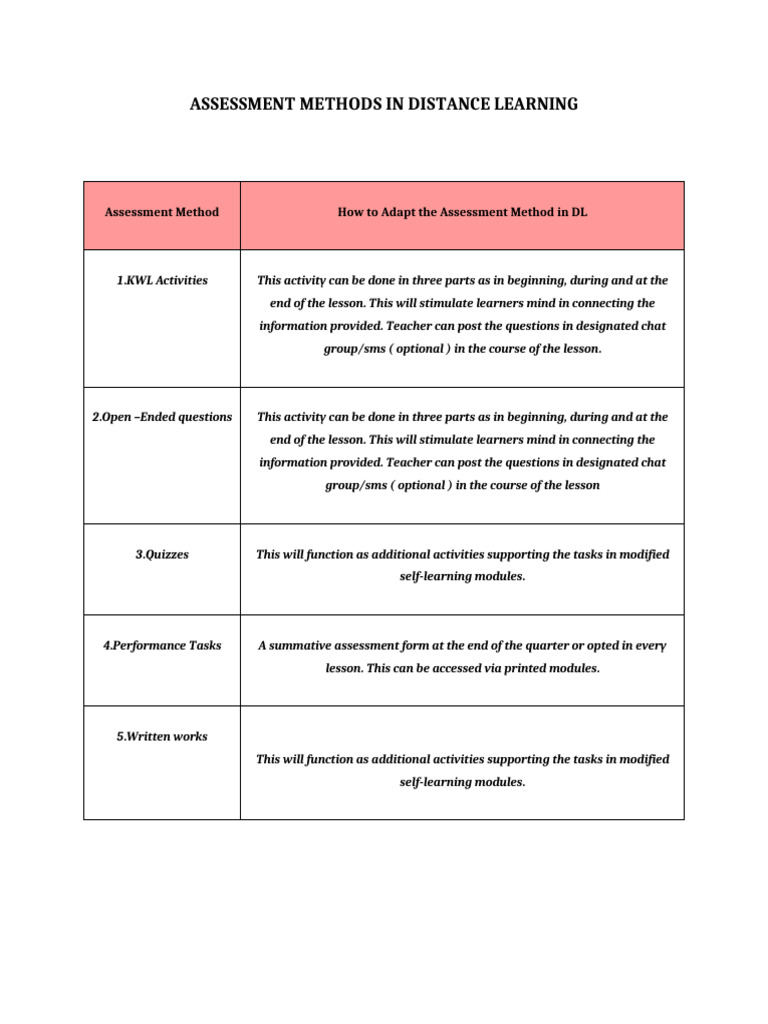 Distance Learning Assessment Methods Pdf Learning Distance Education