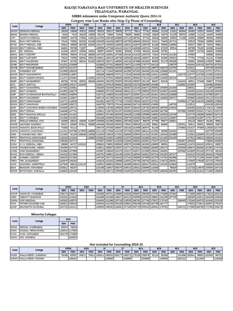20240914025003college Wise 2023 Last Ranks MBBS CQ | PDF
