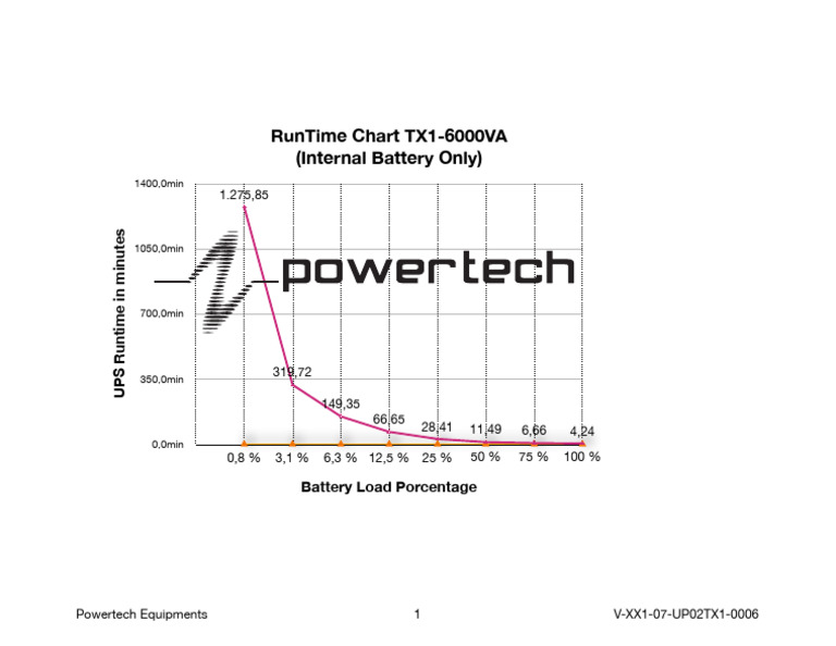 TX1 6000 RunTime Chart | PDF