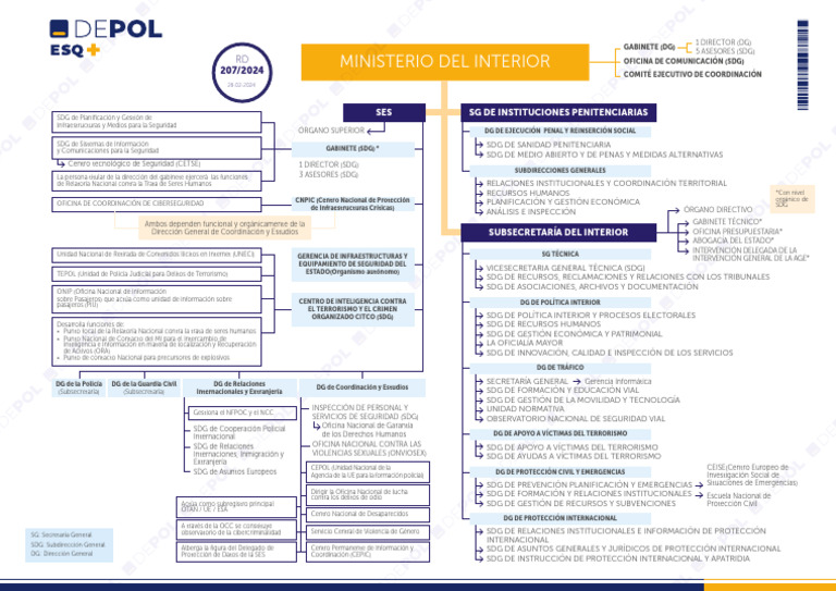 ORGANIGRAMA MINISTERIO DEL INTERIOR COMPLETO DEPOL Ingreso 2024 | PDF