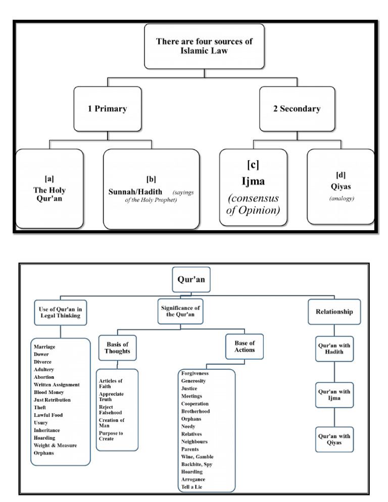 Sources of Islamic Law Images | PDF