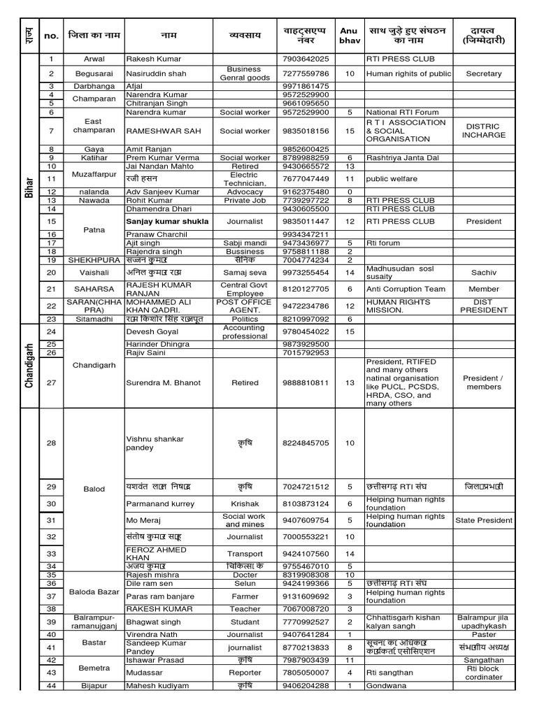 Directory of RTI Activist of India December 2020 | PDF