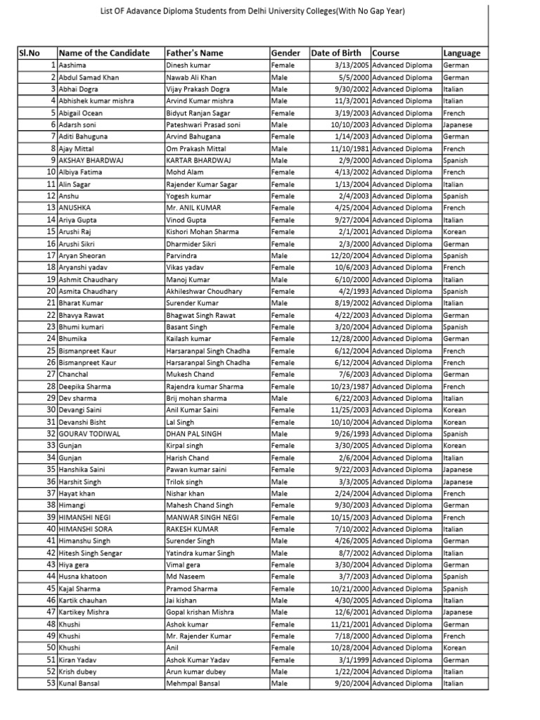 Advance Diploma List NoGAPYear | PDF
