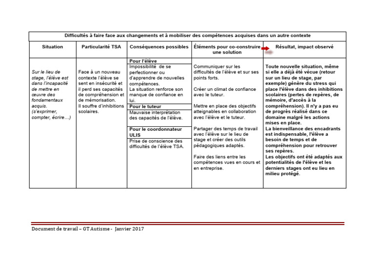 Fiche-3-Les-Périodes-De-Stage TSA | PDF
