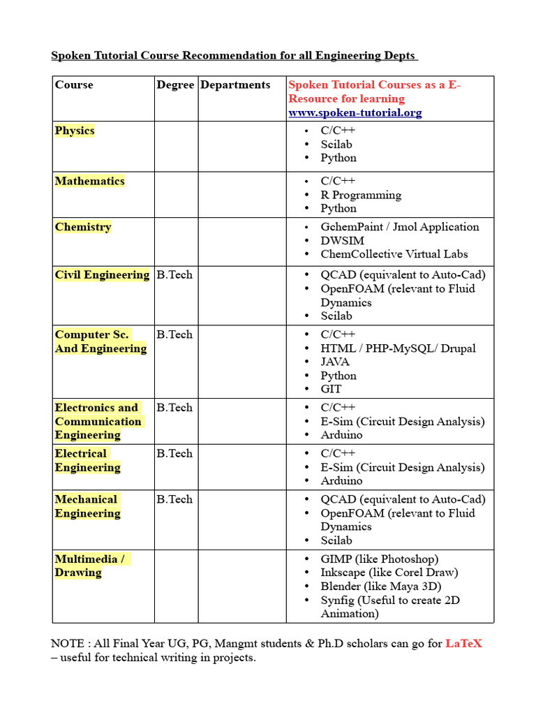 2.ST - Course Mapping For All Engg. Dept. | PDF