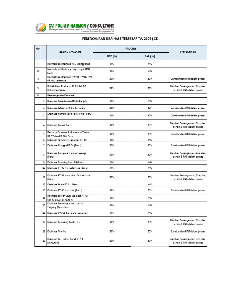 Laporan Progres Drainase | PDF
