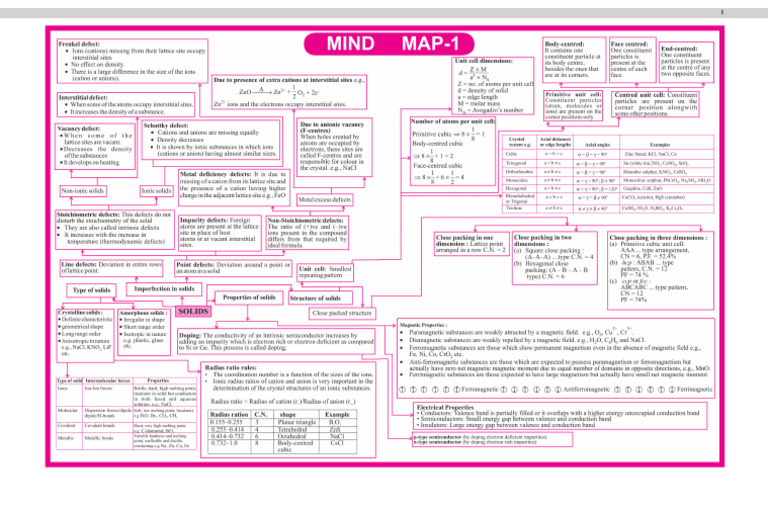 Mind Map 1 | PDF