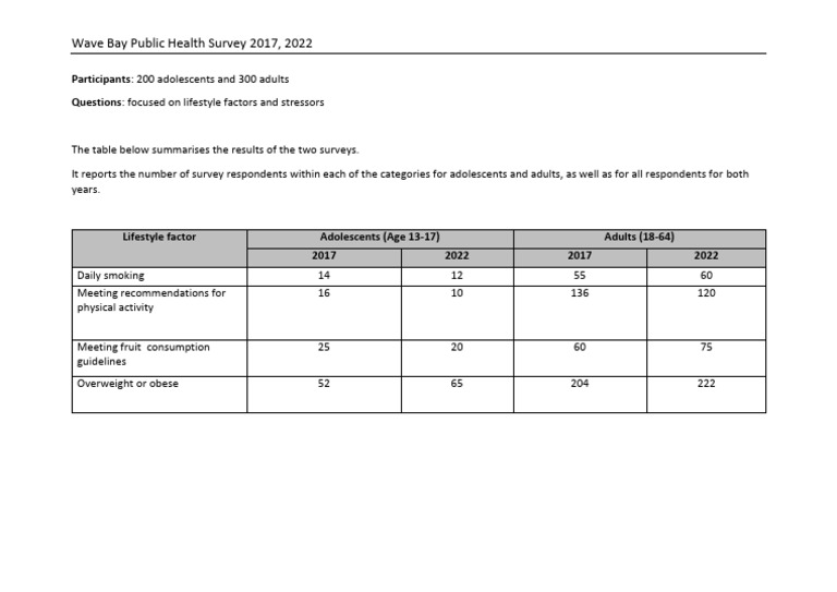 Wave Bay Public Health Survey 2017, 2022 | PDF