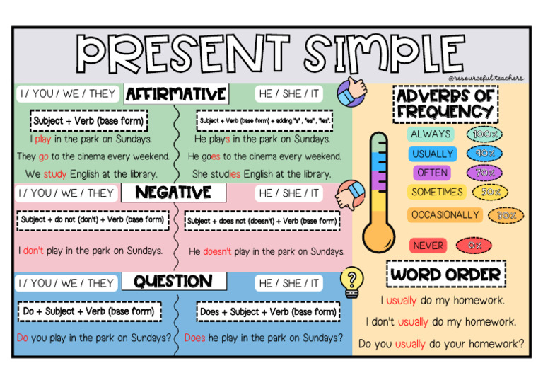 Póster Present Simple | PDF