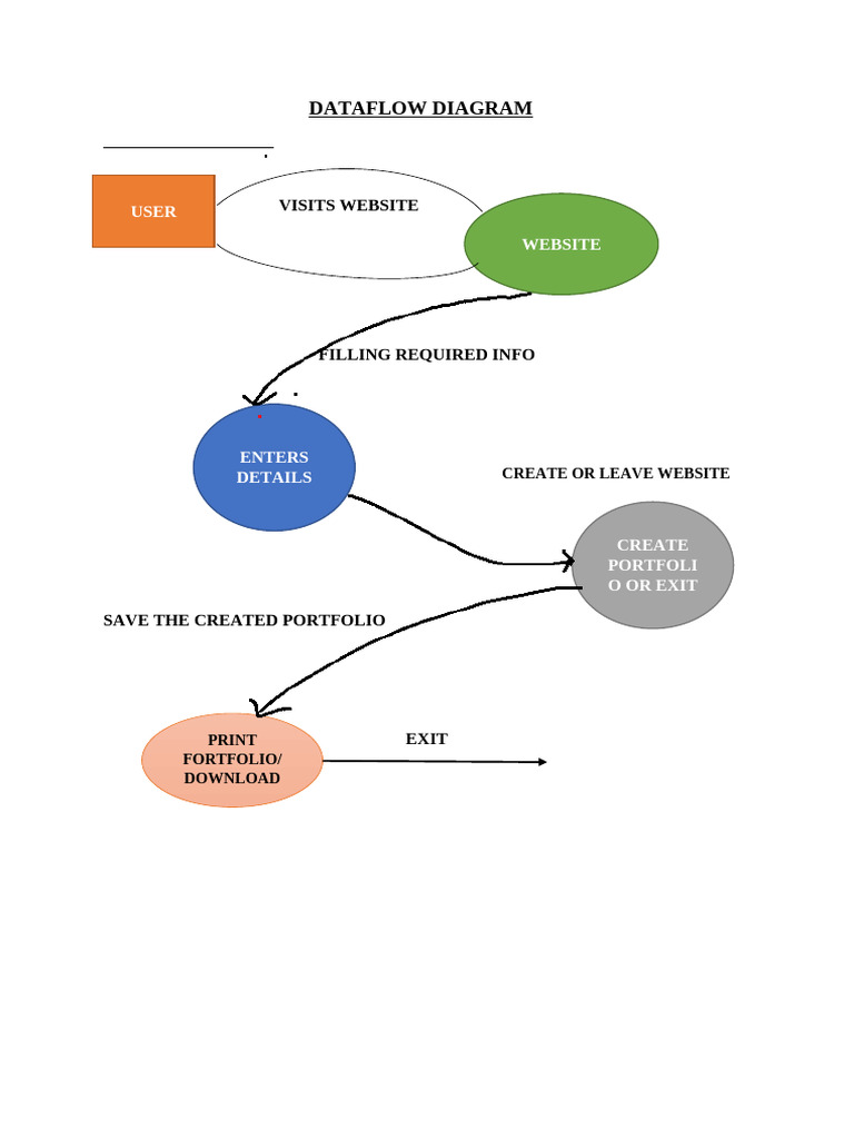 Dataflow Diagram: User Website | PDF