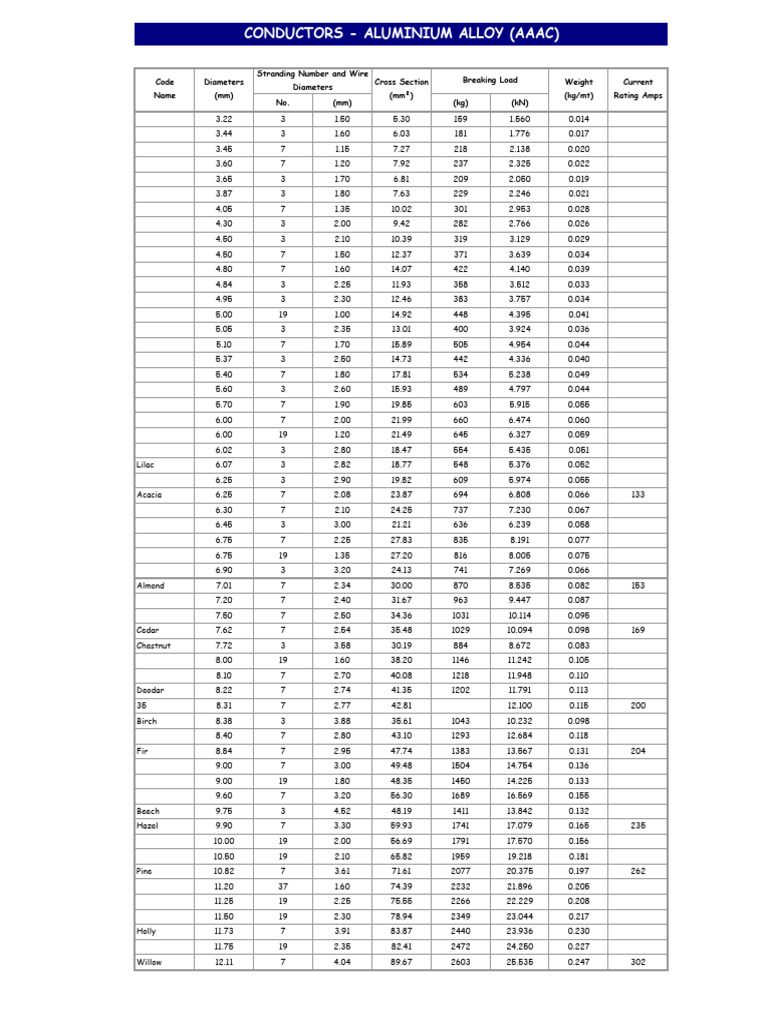 McWade Techinfo Conductors Aaac | PDF