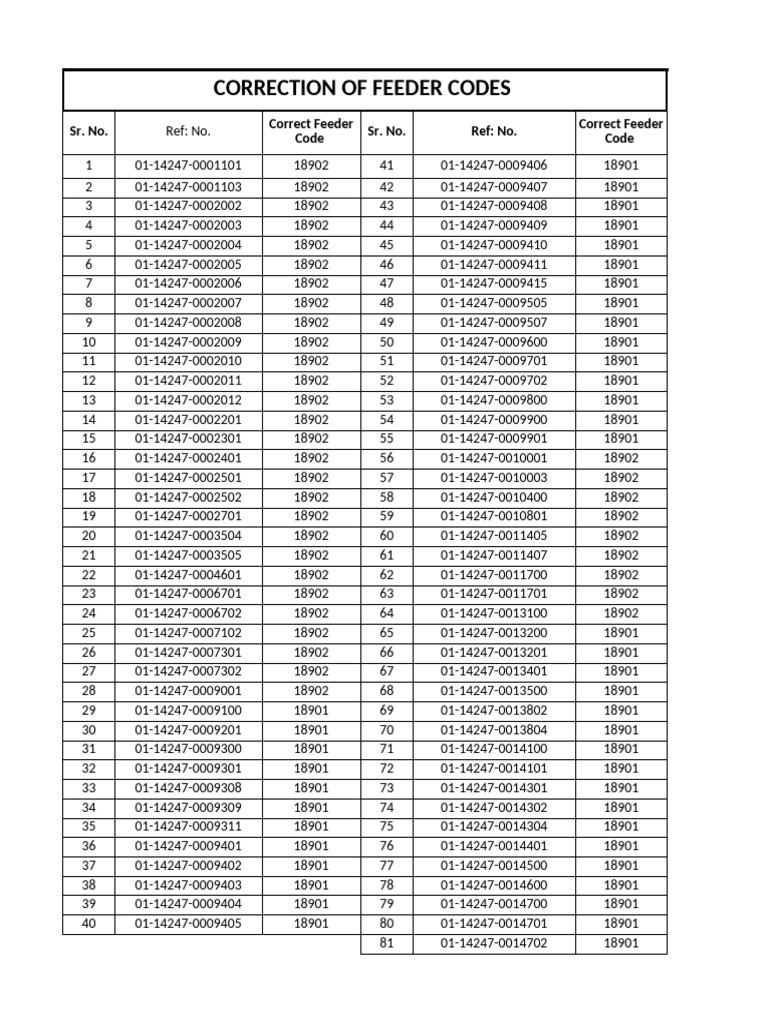 Correction of Feeder Code | PDF