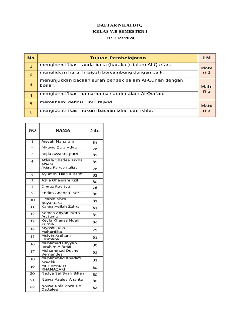 DAFTAR NILAI BTQ Kelas 5B | PDF