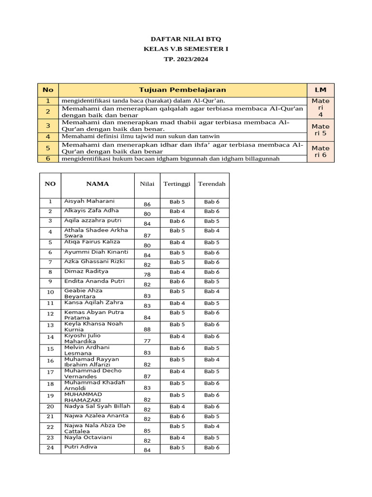 DAFTAR NILAI BTQ Kelas 5B | PDF