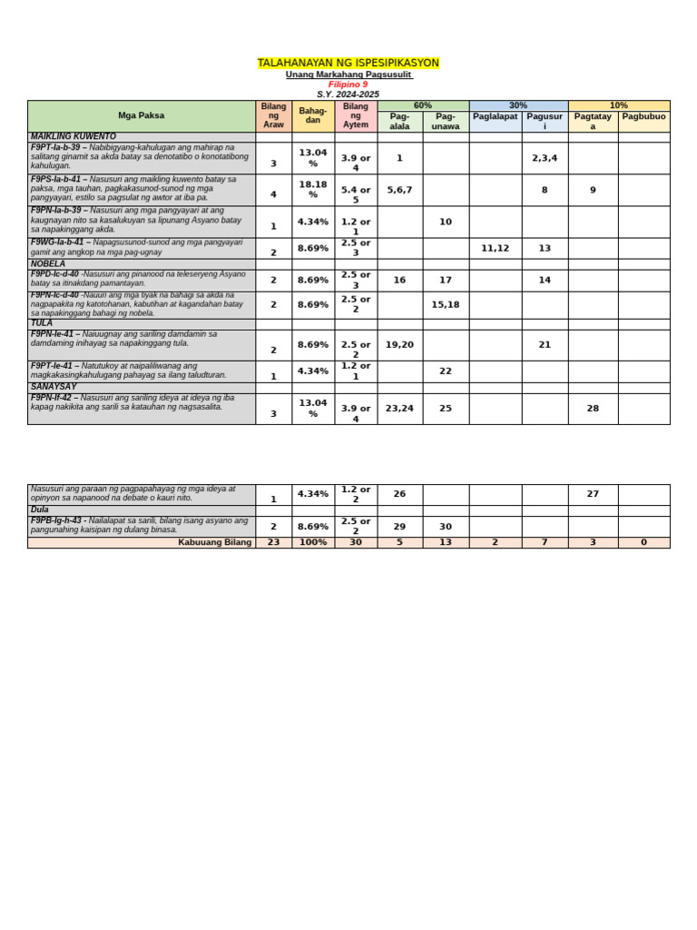 G9-Filipino-Q1-PT & TOS | PDF