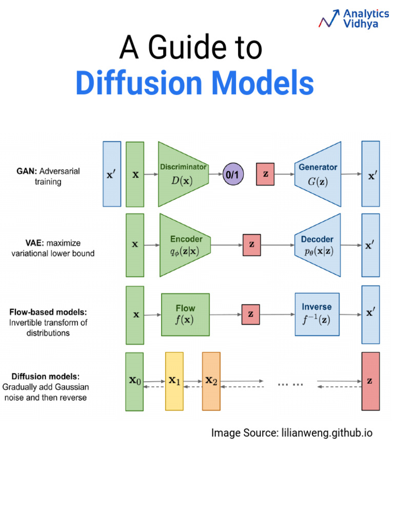 A Guide To Diffusion Models 1727598967 | PDF | Learning | Applied ...