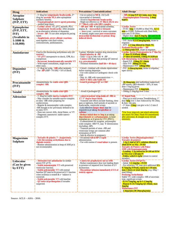 Emergency ACLS Drugs | PDF