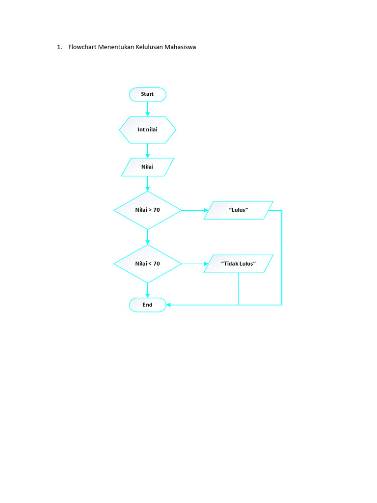 Flowchart Mushlihul Arif | PDF