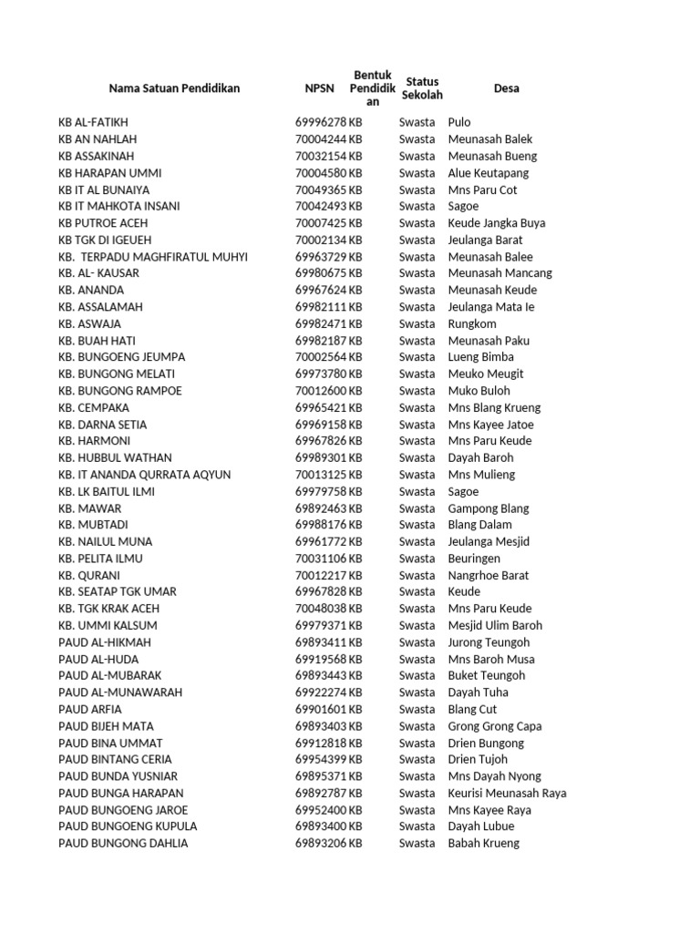 Data Lembaga Paud 2024 | PDF