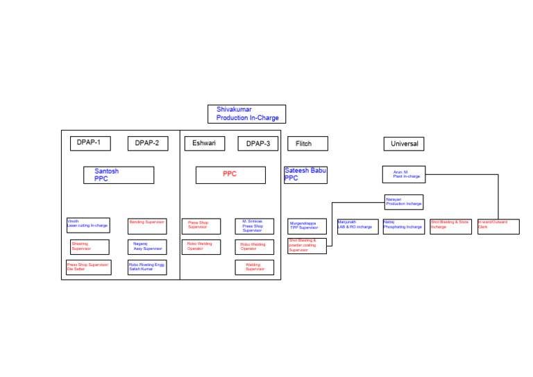 Production Department Org Chart 02.12.20 | PDF