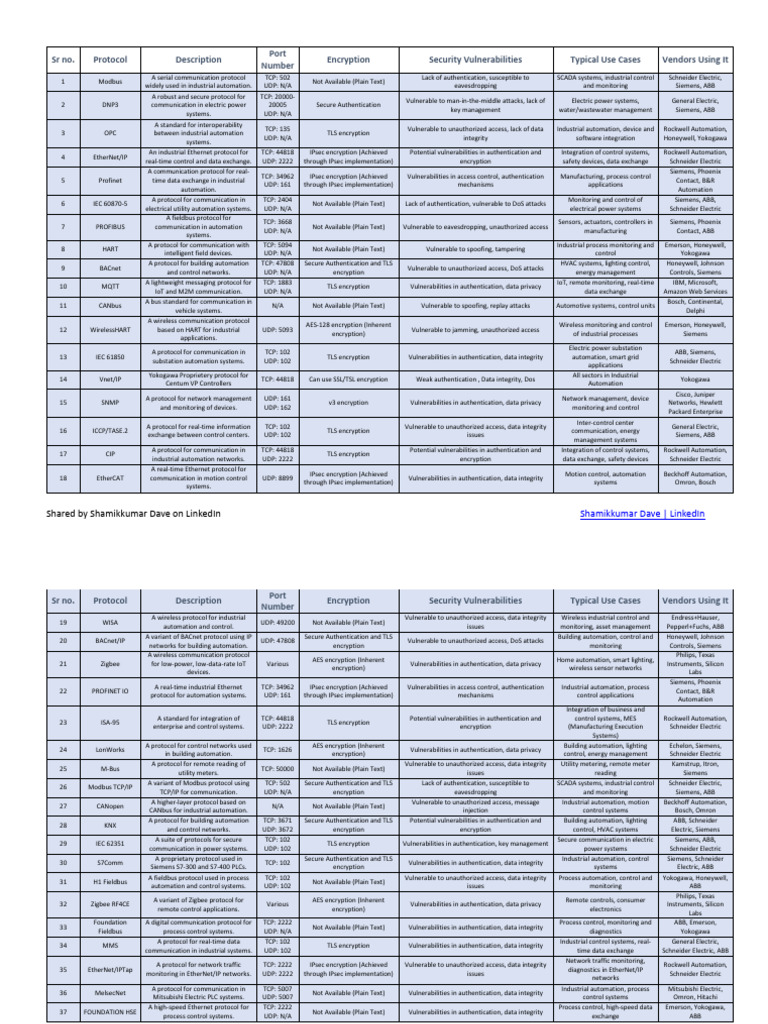 ICS Protocols 1685650649 | PDF