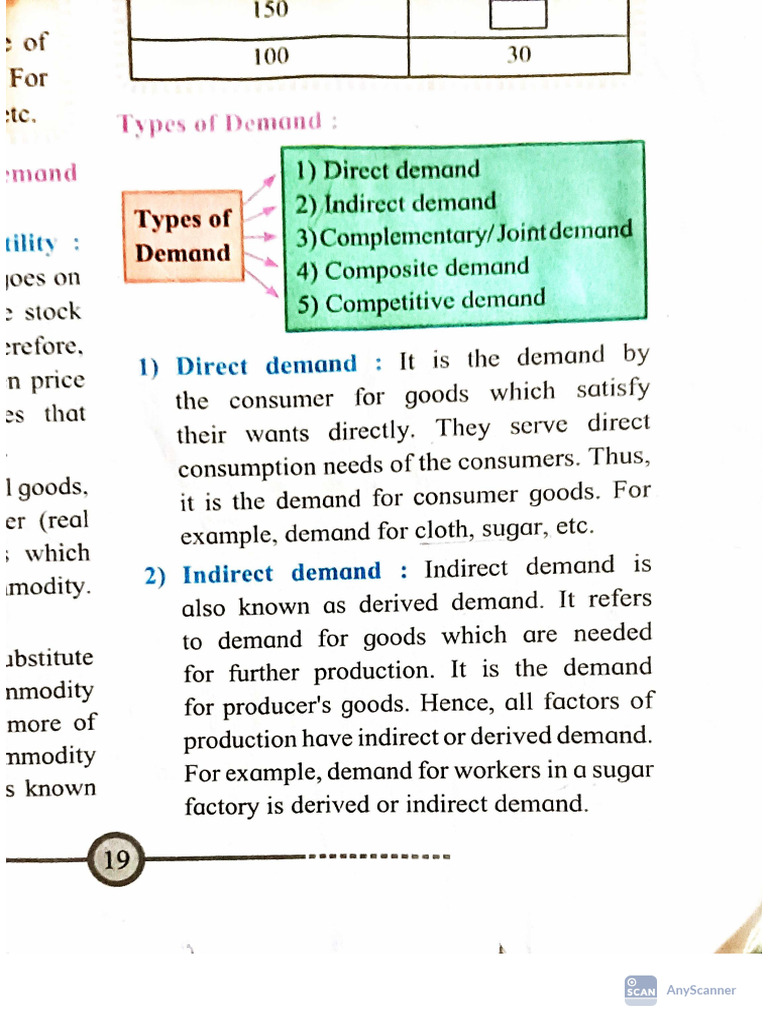 Types of Demand | PDF