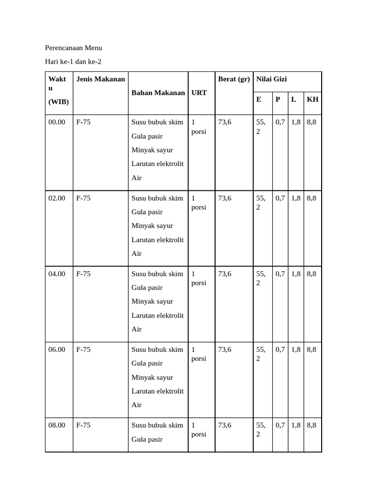 Perencanaan Menu | PDF