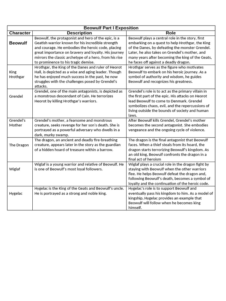 Beowulf Exposition, Kennings, Plot, Questions 2024KT | PDF | Beowulf ...