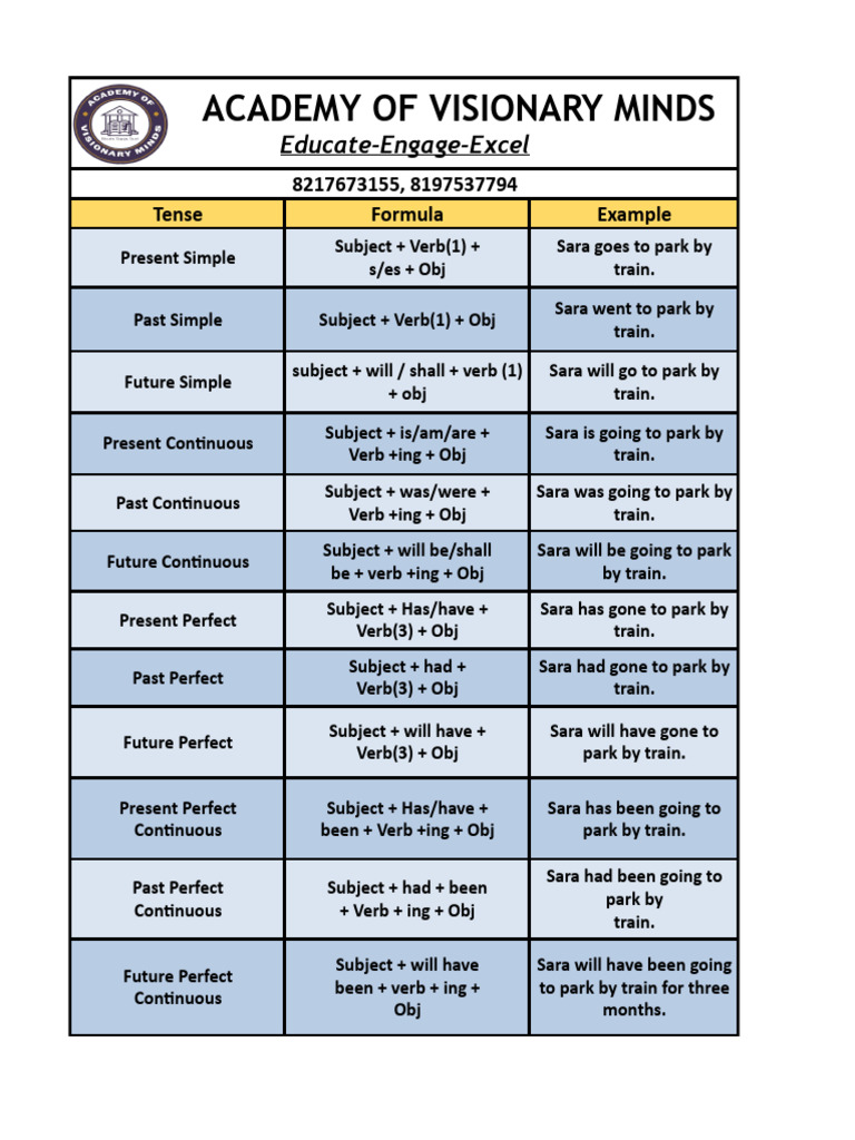 Tenses Formula Sheet AVM | PDF