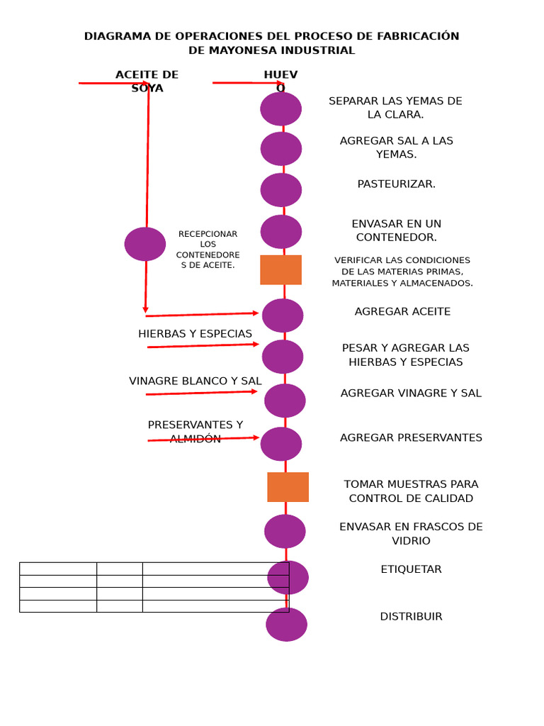 Diagrama de Operaciones Del Proceso de Fabricación de Mayonesa ...
