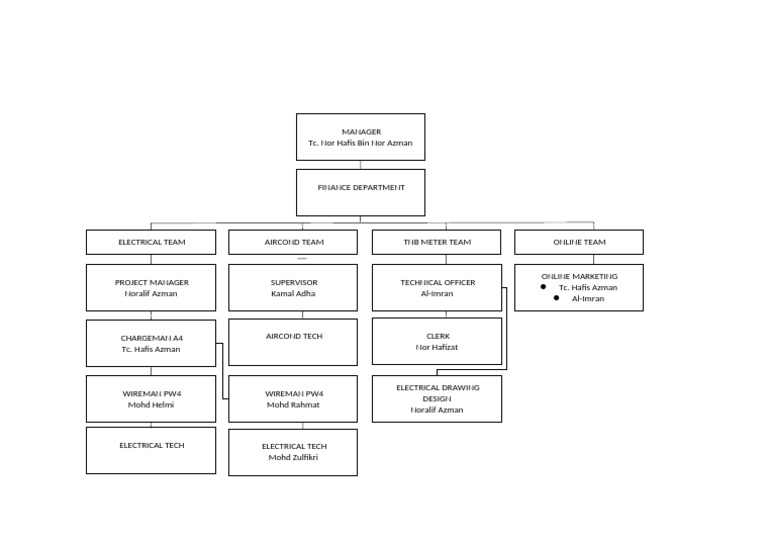 Carta Organisasi Syarikat | PDF