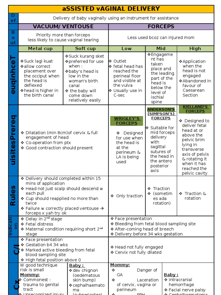 Assisted Vaginal Delivery | PDF