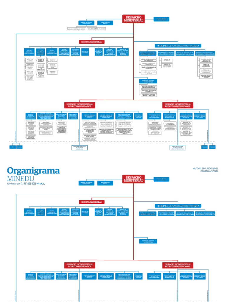 Organigrama - Minedu 2024 | PDF