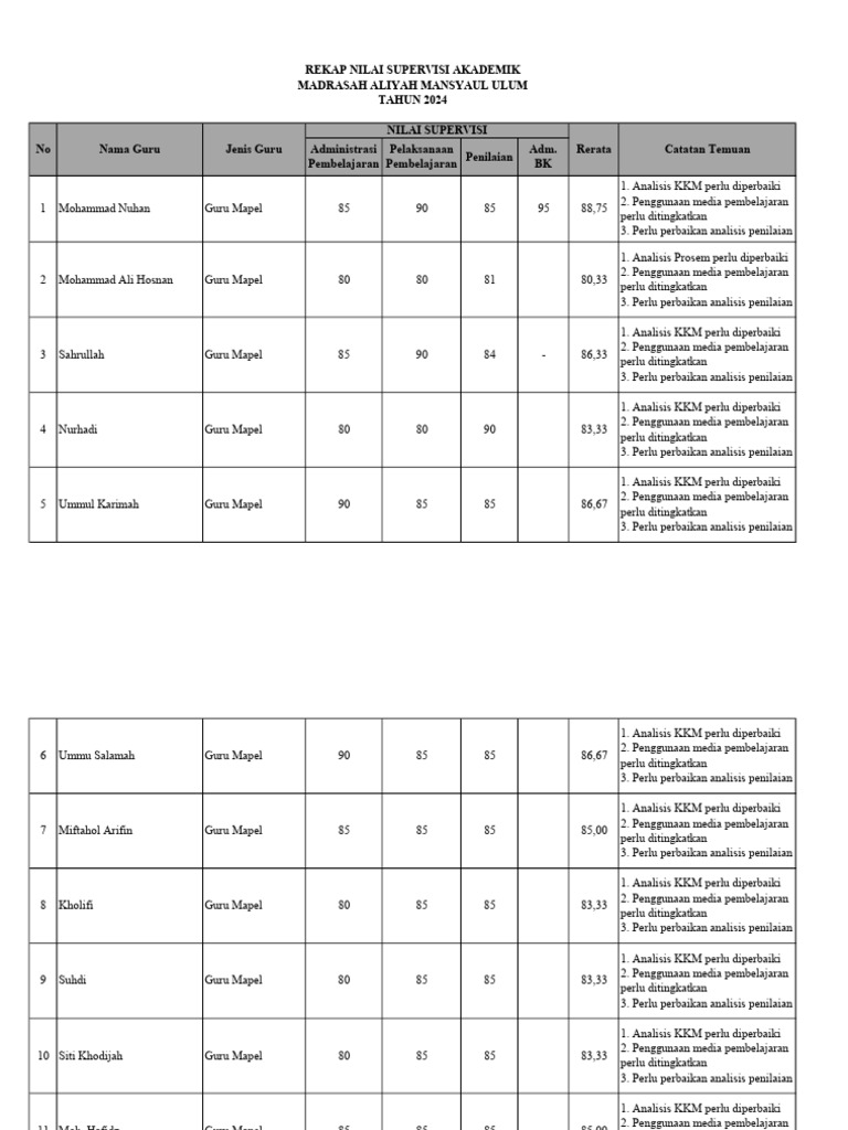 Daftar Guru Melakukan RPP | PDF