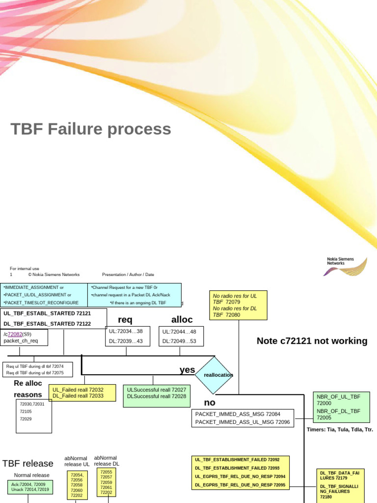 TBF Process Flow | PDF