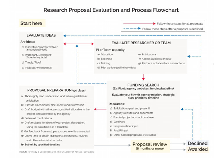 .Archresearch Proposal Evaluation Flow Chart | PDF