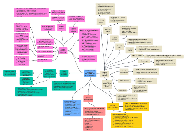 Mapa Conceptual MTC | PDF