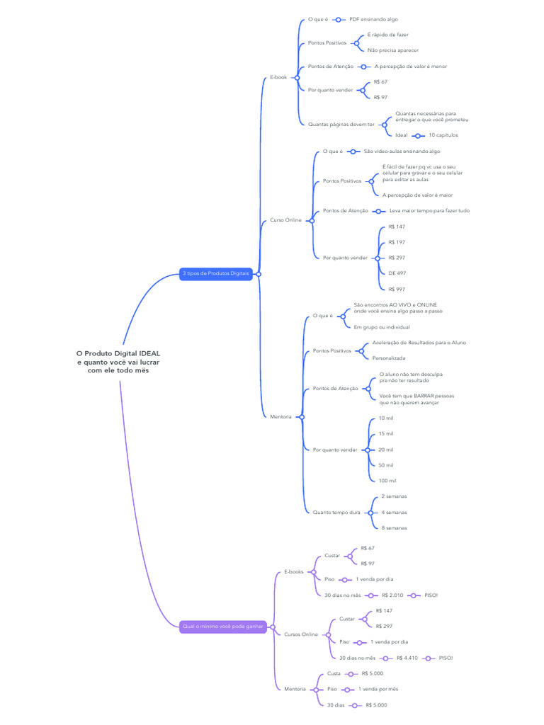 Mapa Mental Aula 02 - O Produto Digital IDEAL e Quanto Você Vai Lucrar Com Ele Todo Mês | PDF