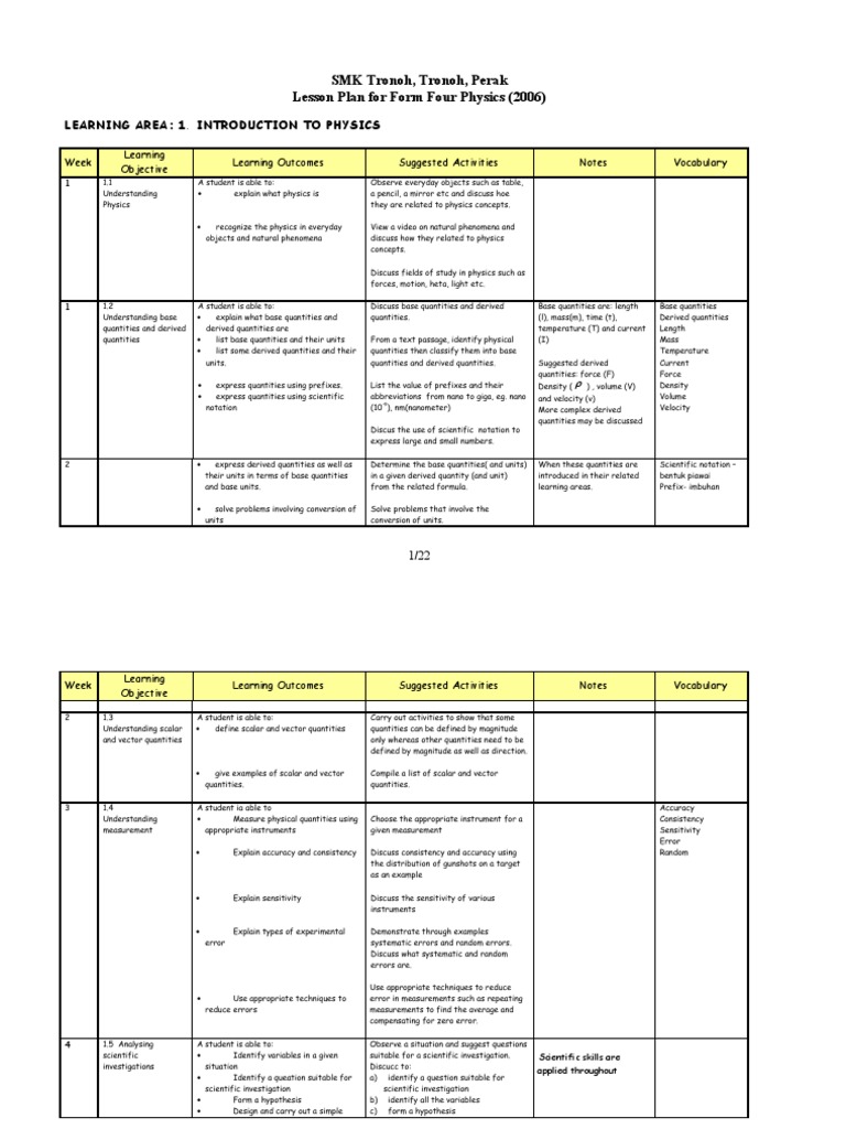 Physics Form 4 Yearly Lesson Plan Pdf Buoyancy Force
