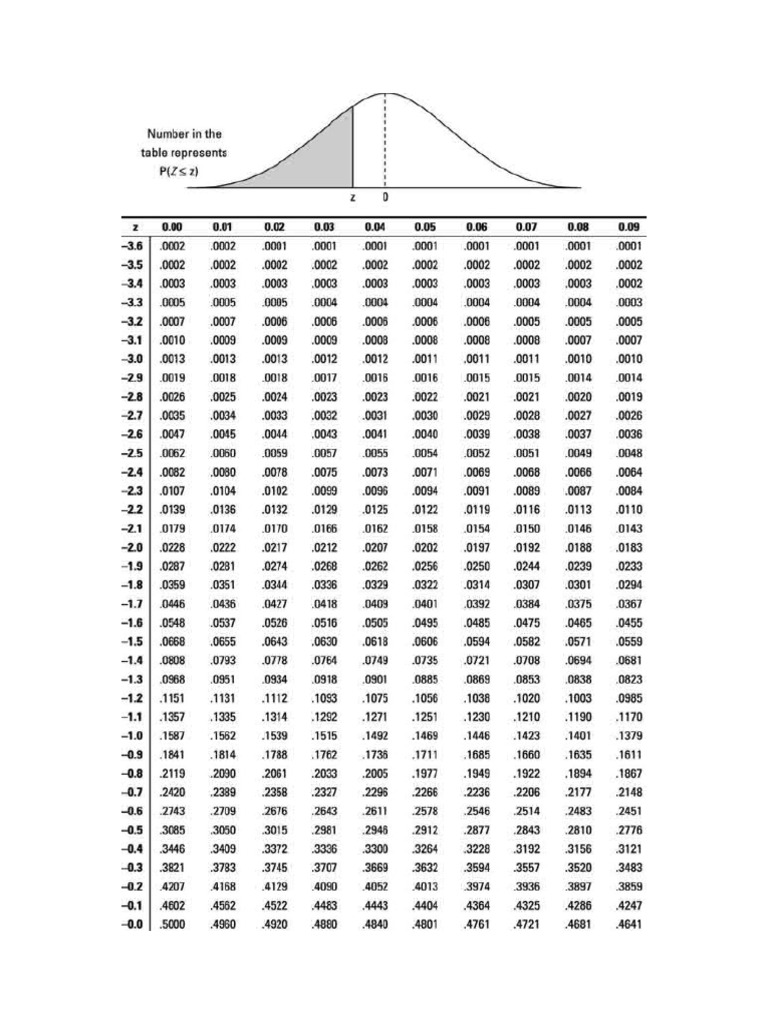 Z Score Table | PDF | Standard Score | Statistical Analysis