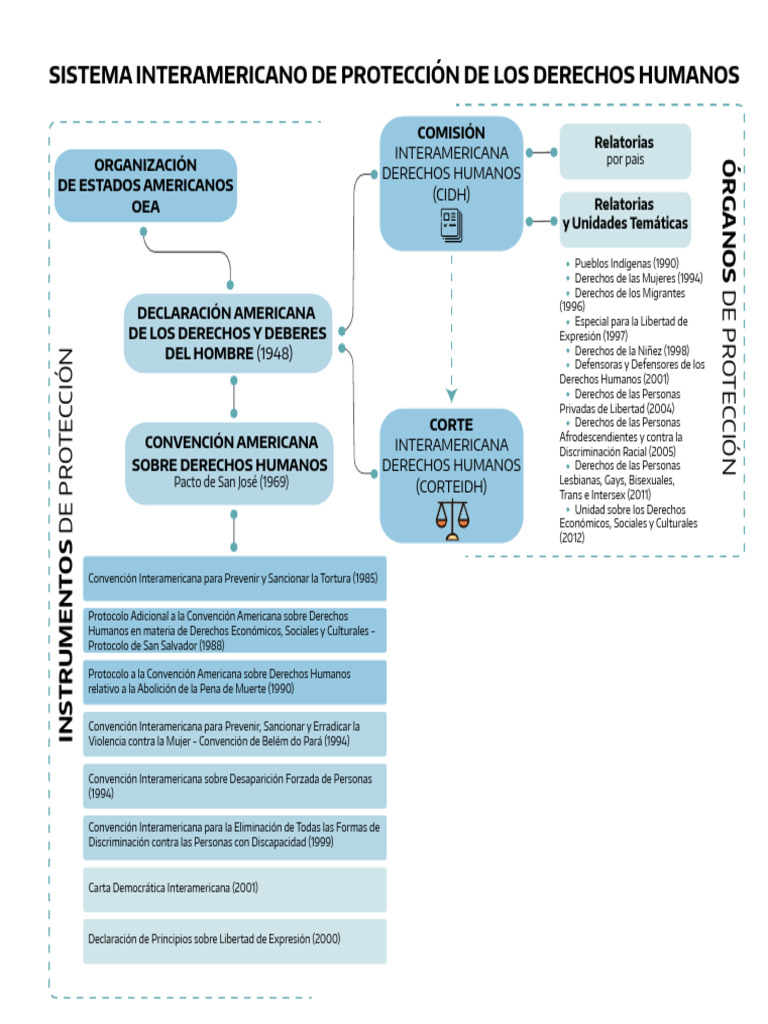 Sistema Interamericano de DDHH | PDF