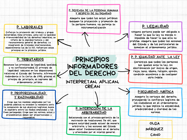 Gráfico Mapa Mental Ideas Creativas Doodle Colorido | PDF